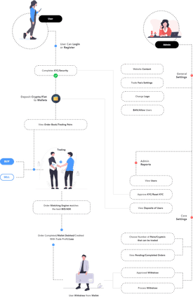 Cryptocurrency Exchange Script to Start a Bitcoin Exchange