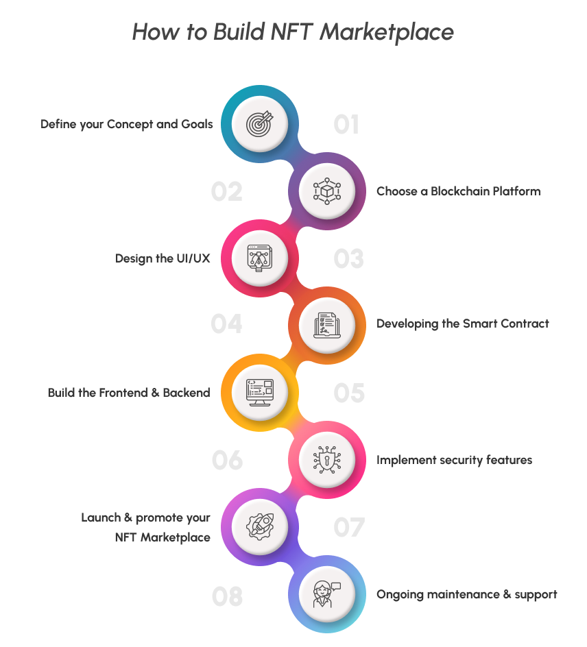Building Your Own Nft Marketplace Step By Step Guide