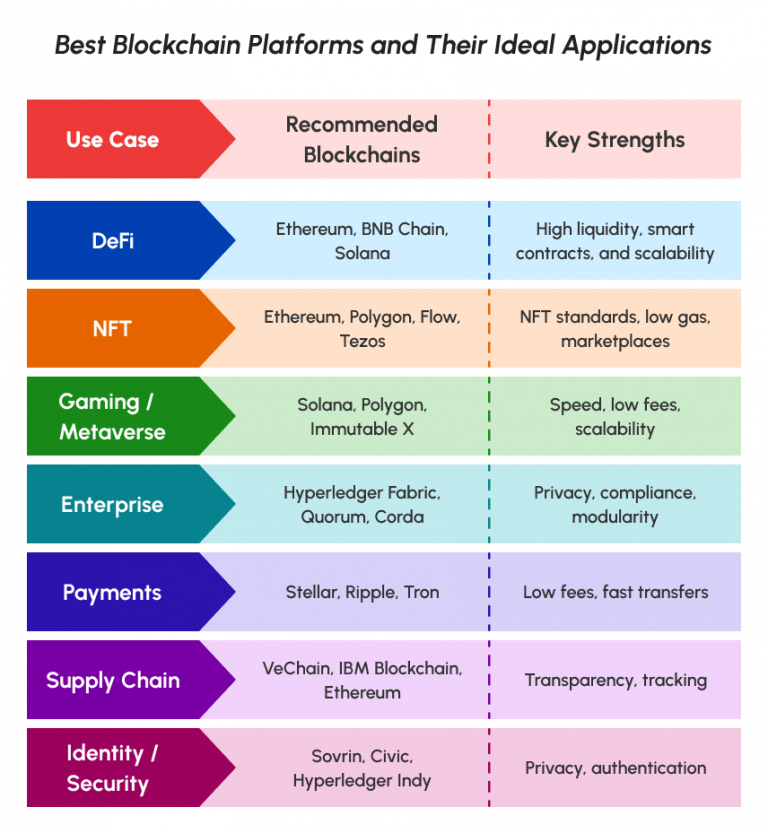 Top 10 Blockchain Platforms | 10 Best Blockchains for 2026