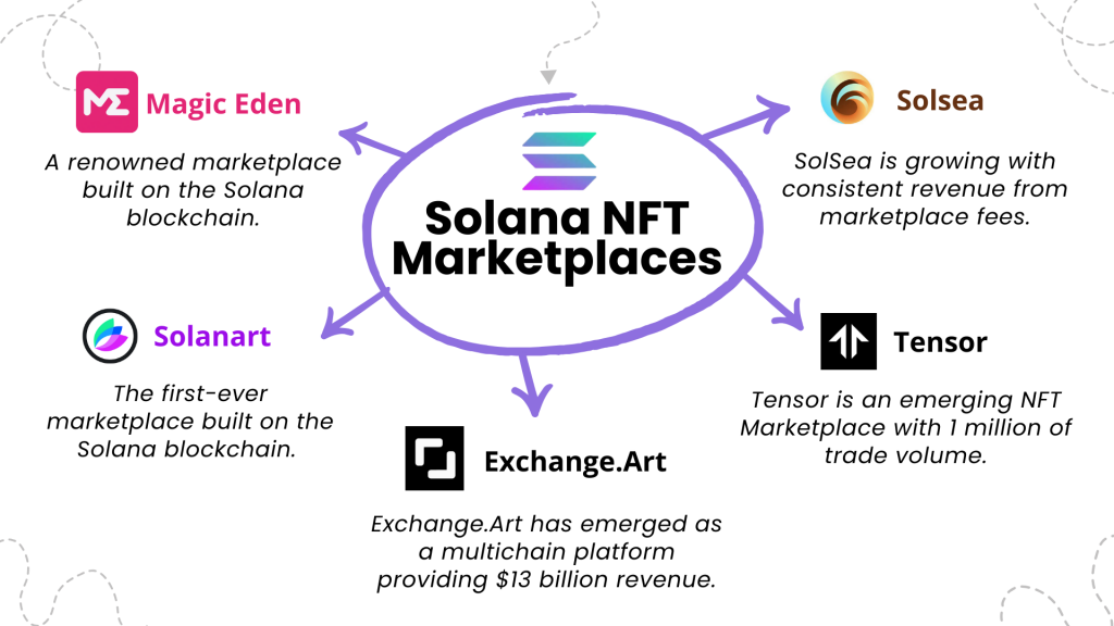 Top 5 Solana NFT Marketplaces List - For Trading Solana NFTs