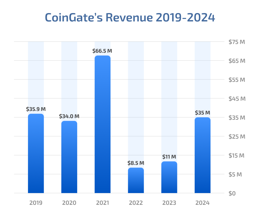 CoinGate Clone Script to Launch your Crypto Payment Gateway
