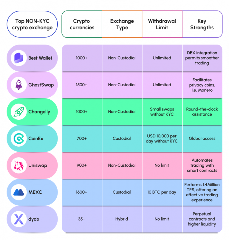 Top 7 Non KYC Crypto Exchanges for Private Trading 2026